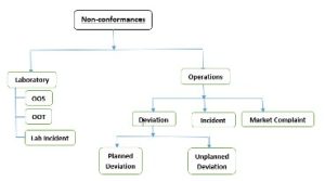 Non-conformances in Pharmaceutical Industry - PharmaVED
